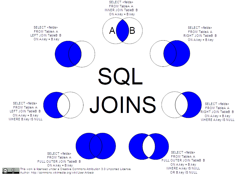 SQL - Aprendendo a usar o Comando SELECT